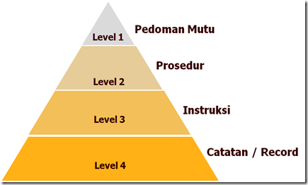 POJOK MANAJEMEN: DOKUMEN SISTEM MANAJEMEN MUTU